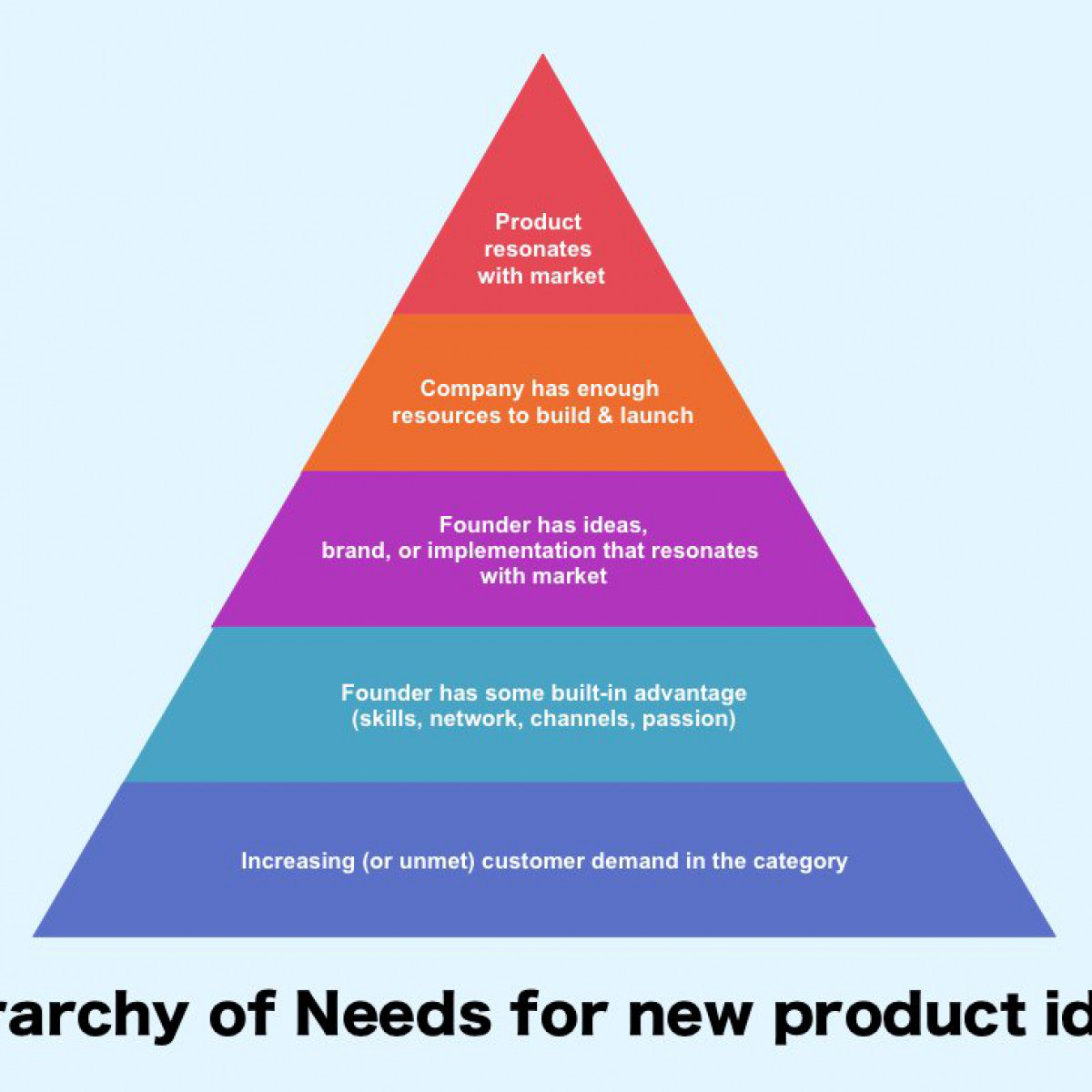 The Hierarchy of Needs for new Product Ideas